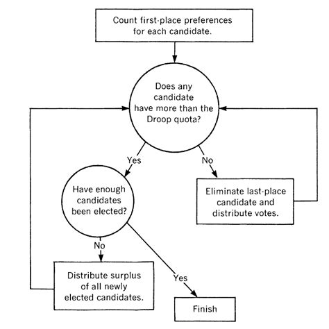 Ranked Choice Voting An Example Of A Perverse Social Choice Function Digital Poll Watchers