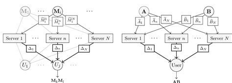 Figure 1 From On The Capacity Of Secure Distributed Batch Matrix