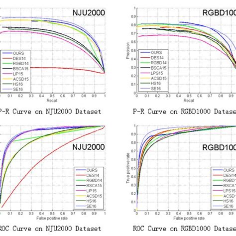 the pr curve and roc curve evaluation results on four datasets