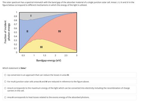 Solved The Solar Spectrum Has A Spectral Mismatch With The Chegg Com