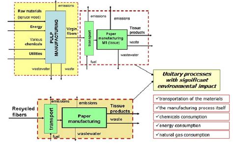Life Cycle Of Tissue Paper Manufactured From Virgin Fibers And