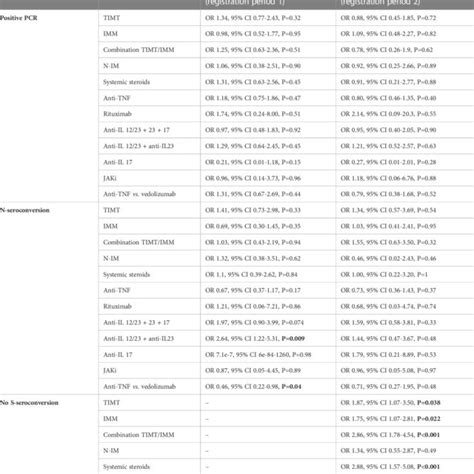 Associations Between Sars Cov 2 Pcr Serology And Imid Treatment Modality Download Scientific