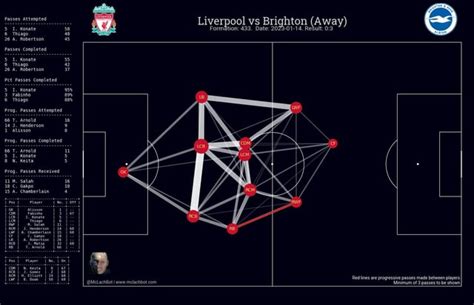 Pass Maps For All 20 Teams From This Weekends Matches Rfantasypl