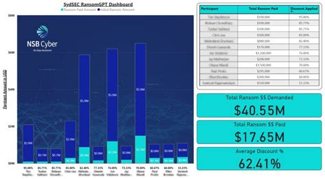 Nsb Cyber On Linkedin Openai