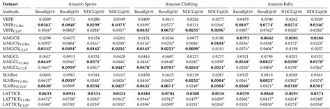 Table 3 From Large Multi Modal Encoders For Recommendation Semantic
