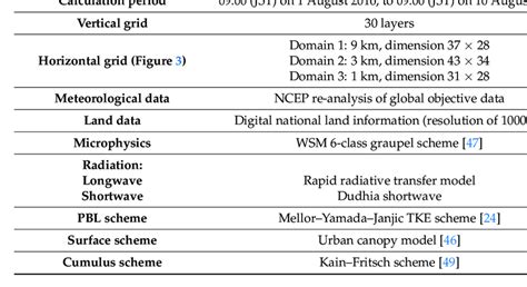 Domains And Parameterization Schemes Used In Wrf Model Experiments Download Scientific Diagram
