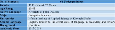 Demographic Background Of The Participants Download Scientific Diagram