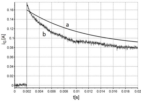 Time Domain Response Of Input Current On The Step Pulse Excitation Of Download Scientific