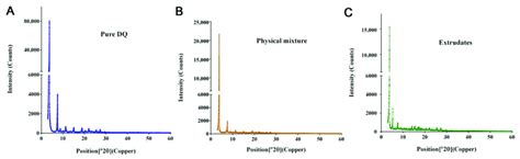 Physical Features Of Srfd A X Ray Diffraction Graph Of Pure Dq Download Scientific Diagram