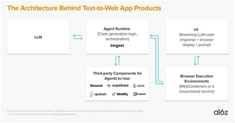 From Prompt To Product The Rise Of Ai Powered Web App Builders Andreessen Horowitz