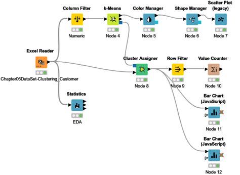 Project Latihan5 Clustering NodePit