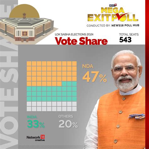 Exit Poll 2024 Live Gujarat Lok Sabha Election Exit Poll Live Updates ભાજપ કરશે 400 પાર કે