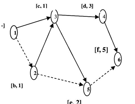 Network With Interval Valued Neutrosophic Shortest Distance Of Each Download Scientific Diagram