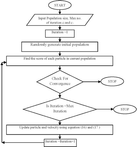 flowchart of pso optimization technique download scientific diagram