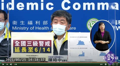 快訊全國三級警戒延至614 今新增281例本土、校正回歸261例 新頭條 Thehubnews