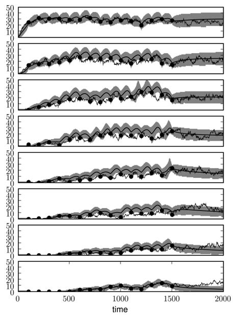 State Inference Results On Synthetic Data Posterior Synthetic