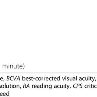 Sex And Medians IQR Of Age And Different Types Of Visual Function Download Scientific Diagram