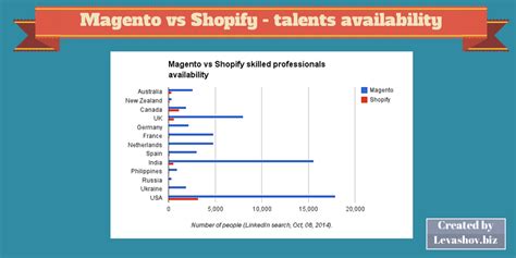 Magento Vs Shopify Talent Pool Comparison Alex Levashov ECommerce Consultant Melbourne