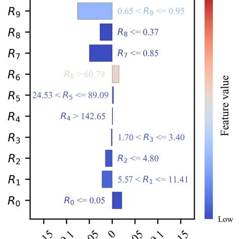 Local Explanations Generated Using Shap Algorithm For Three Records