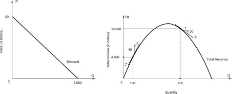 Solved Use The Linear Demand Curve And Its Associated Chegg Com