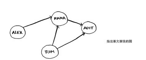 广度优先搜索算法bfs讲解以及python 实现散列表解决bfs Csdn博客
