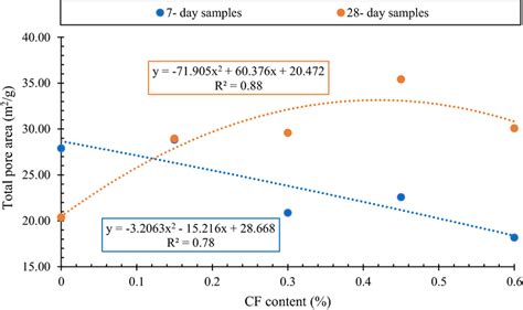 Compressive Strength Test Results Download Scientific Diagram