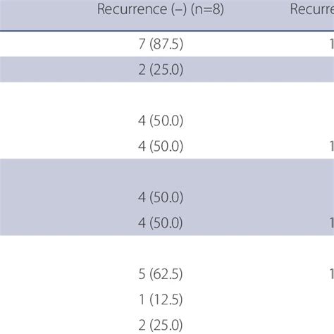Comparison Of Age Vascular Risk Factors Type Treated Vessel And Download Scientific Diagram