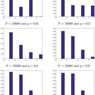 Histogram Of Random Samples From A Binomial Q Distribution Download Scientific Diagram