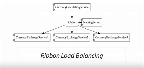 Microservices Architecture Introduction To Spring Cloud