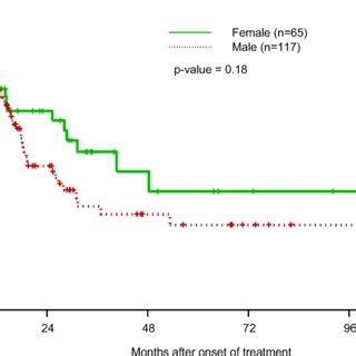 Kaplan Meier Estimation Of Overall Survival By Sex Download Scientific Diagram
