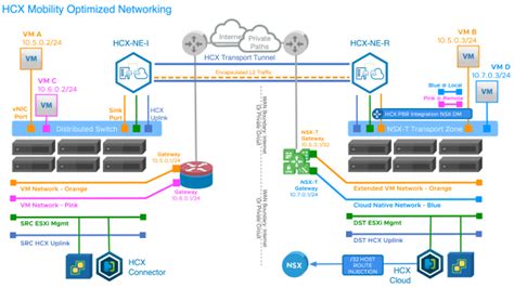 A Closer Look At Hcx Mobility Optimized Networking Viktoriousnl Virtualization And Cloud