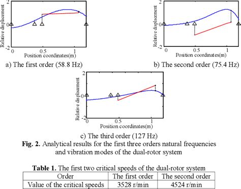 Table 1 From Rigid Flexible Coupling Modeling Of The Dual Rotor System For Aero Engine