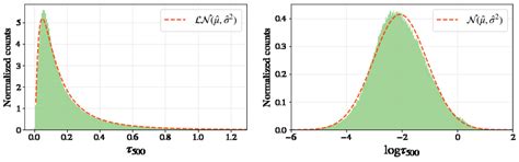 Left Log Normal Density Red Fitted With Maximum Likelihood Estimates Download Scientific