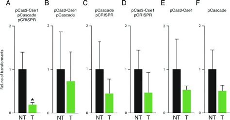 Analysis Of Crispr Cas Interference In S Cerevisiae With Complete Download Scientific Diagram