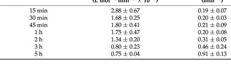 Association And Dissociation Rate Constants ±1 Standard Error Unit