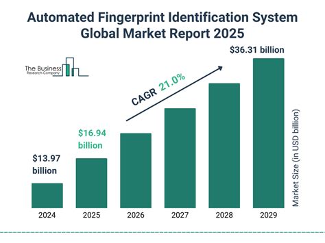 Automated Fingerprint Id System Market 2025 Insights 2035
