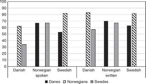 Figure 32 3 From The North Germanic Dialect Continuum Semantic Scholar