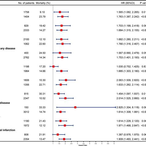 Multivariate‐adjusted Hrs And 95 Cis For 4‐year All‐cause Mortality In