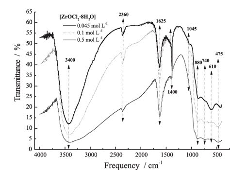 Infrared Spectra Of The Zirconium Molybdate Gels Prepared At Different Download Scientific