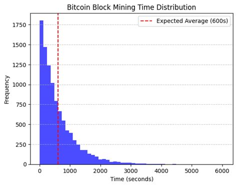 Mining Theory Why Doesnt Bitcoins Pow Algorithm Use A Chain Of Lower Difficulty Hashes