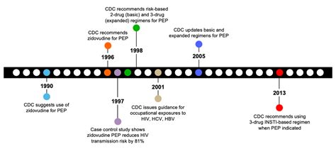 Core Concepts Occupational Postexposure Prophylaxis Prevention Of