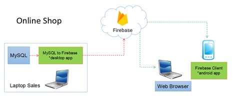 Memanfaatkan Firebase Untuk Menyimpan Data Online Hadiscada