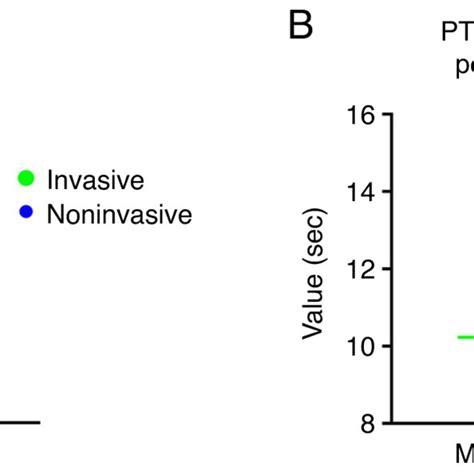 A Pt Normal Range 9 13 Sec Was Different Between Patients With And