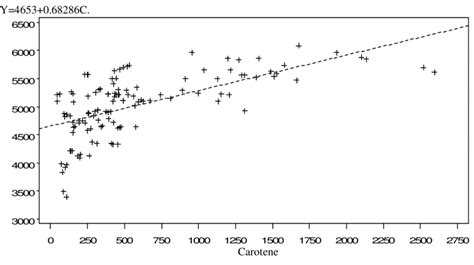 1 Regression Graph Associating ß Carotene With Pulp Color In Banana Download Scientific Diagram