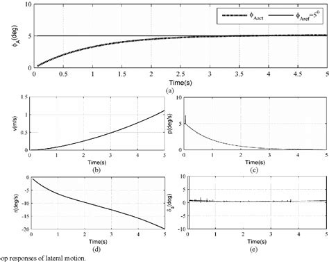 Figure 4 From Simultaneous Longitudinal And Lateral Flight Control Systems Design For Both