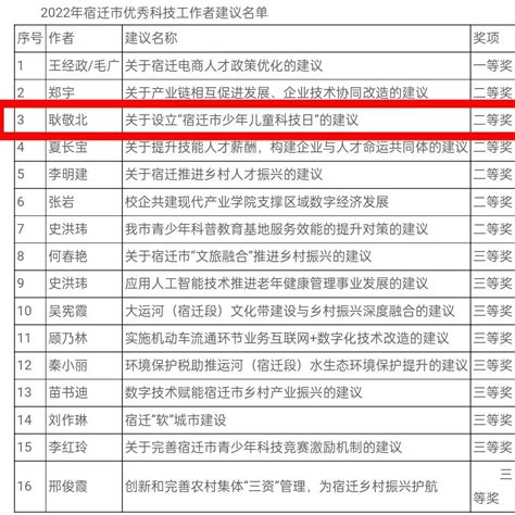 我院耿敬北老师获宿迁市优秀科技工作者建议名单 外国语学院