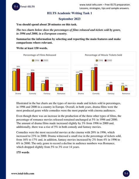 Ielts Academic Writing Bar Chart Task 1 Ielts Writing Ielts Essay Writing Examples