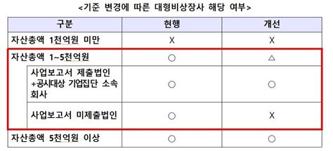 금융당국 중기 회계 부담 완화재무제표 범위 축소·외부감사 면제