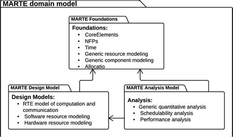 Table 4 3 From Model To Code Generation Of Uml Sysml Activity Diagrams For Arm Cortexm Mcus