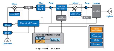 Rf Communications Theory